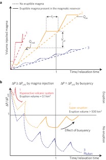 Frequency and magnitude of volcanic eruptions controlled by magma ...