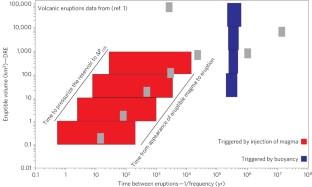 Frequency and magnitude of volcanic eruptions controlled by magma ...