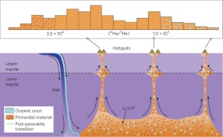Mantle plume chemical diversity | Nature Geoscience