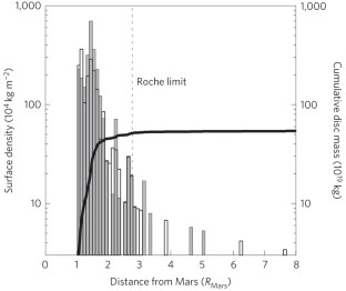 Accretion of Phobos and Deimos in an extended debris disc stirred by ...