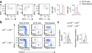 Regulation of bifurcating B cell trajectories by mutual antagonism ...