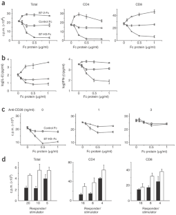 The B7 family member B7-H3 preferentially down-regulates T helper type ...