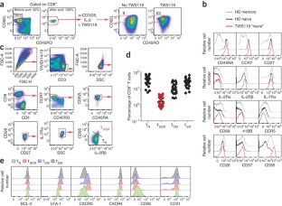 A human memory T cell subset with stem cell–like properties | Nature ...
