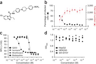Discovery of Q203, a potent clinical candidate for the treatment of ...