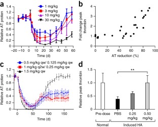 An RNAi therapeutic targeting antithrombin to rebalance the coagulation ...