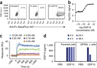 GFRAL is the receptor for GDF15 and the ligand promotes weight loss in ...