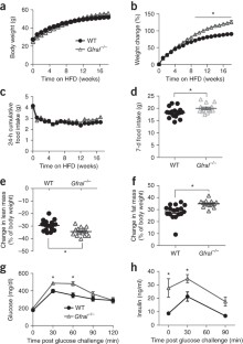 GFRAL is the receptor for GDF15 and the ligand promotes weight loss in ...