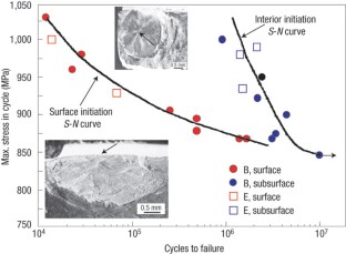 Duality of fatigue failures of materials caused by Poisson defect ...