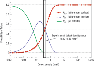 Duality of fatigue failures of materials caused by Poisson defect ...