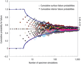 Duality of fatigue failures of materials caused by Poisson defect ...