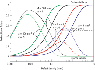 Duality of fatigue failures of materials caused by Poisson defect ...
