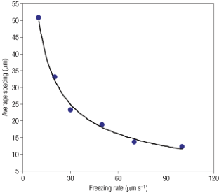 Aligned two- and three-dimensional structures by directional freezing ...