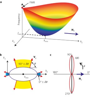 Direct observation and mapping of spin waves emitted by spin-torque ...