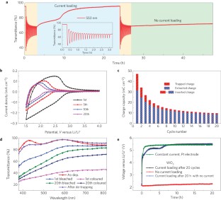 Eliminating degradation and uncovering ion-trapping dynamics in electrochromic WO 3 thin films ...