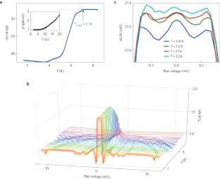 Observation of superconductivity induced by a point contact on 3D Dirac ...