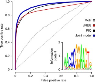 Identification of active transcriptional regulatory elements from GRO ...