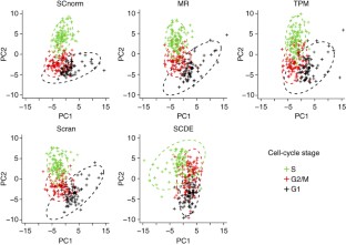 SCnorm: robust normalization of single-cell RNA-seq data | Nature Methods