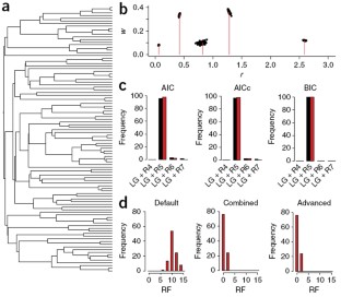 ModelFinder: fast model selection for accurate phylogenetic estimates ...