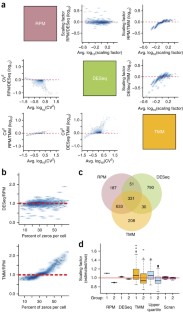 Normalizing single-cell RNA sequencing data: challenges and ...