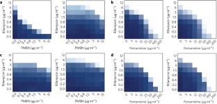 Pentamidine sensitizes Gram-negative pathogens to antibiotics and ...