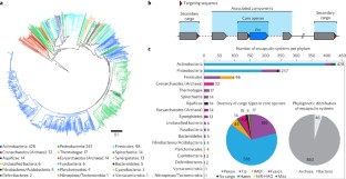 Widespread distribution of encapsulin nanocompartments reveals ...