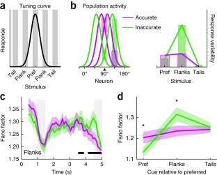 Bump attractor dynamics in prefrontal cortex explains behavioral precision in spatial working ...