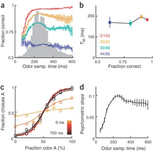Speed and accuracy of olfactory discrimination in the rat | Nature ...