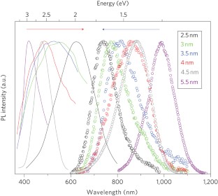 Red spectral shift and enhanced quantum efficiency in phonon-free ...