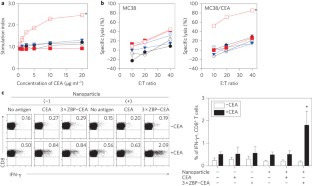 A multifunctional core–shell nanoparticle for dendritic cell-based ...