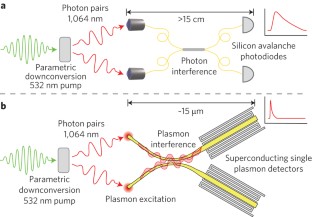 Quantum interference in plasmonic circuits | Nature Nanotechnology