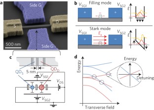 Nanoscale spin rectifiers controlled by the Stark effect | Nature ...