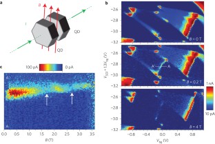 Nanoscale spin rectifiers controlled by the Stark effect | Nature ...