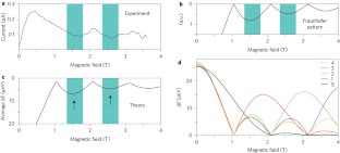 Nanoscale spin rectifiers controlled by the Stark effect | Nature ...