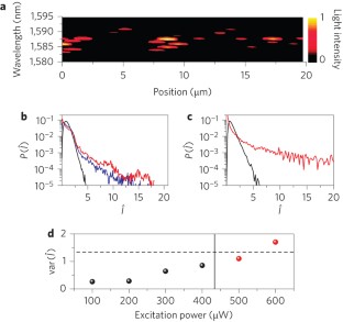 Random nanolasing in the Anderson localized regime | Nature Nanotechnology