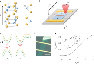 Electrical control of the valley Hall effect in bilayer MoS 2 ...
