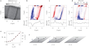Electrical control of the valley Hall effect in bilayer MoS 2 ...