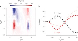 Electrical control of the valley Hall effect in bilayer MoS 2 ...
