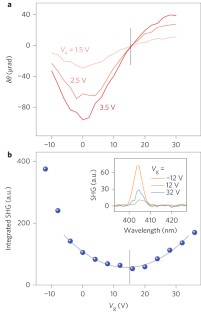 Electrical control of the valley Hall effect in bilayer MoS 2 ...