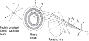 Creation of a needle of longitudinally polarized light in vacuum using ...