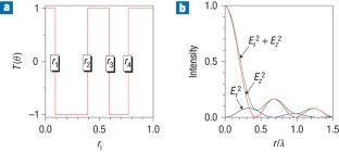 Creation of a needle of longitudinally polarized light in vacuum using ...