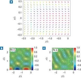 Creation of a needle of longitudinally polarized light in vacuum using ...
