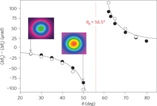 Observing angular deviations in the specular reflection of a light beam | Nature Photonics
