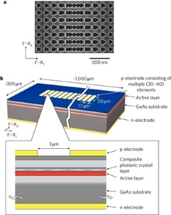 On-chip beam-steering photonic-crystal lasers | Nature Photonics
