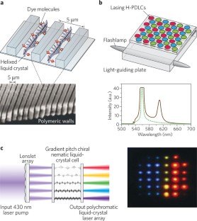 Liquid-crystal lasers | Nature Photonics