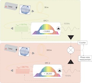 Generation of ultrastable microwaves via optical frequency division | Nature Photonics