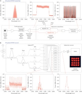 26 Tbit s −1 line-rate super-channel transmission utilizing all-optical fast Fourier transform ...