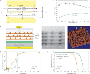 Understanding intermediate-band solar cells | Nature Photonics
