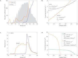 Understanding intermediate-band solar cells | Nature Photonics