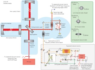 Enhanced sensitivity of the LIGO gravitational wave detector by using ...