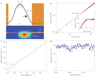 Chip-integrated ultrafast graphene photodetector with high responsivity ...